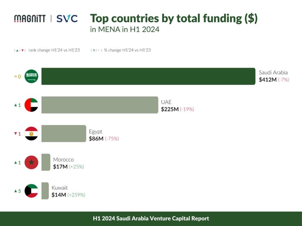 Saudi tops venture capital funding in the MENA region - My Startup ...